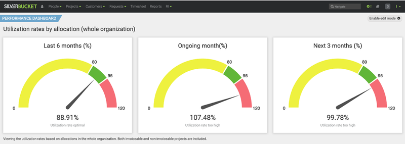 Silverbucket performance dashboard - from data to analysis