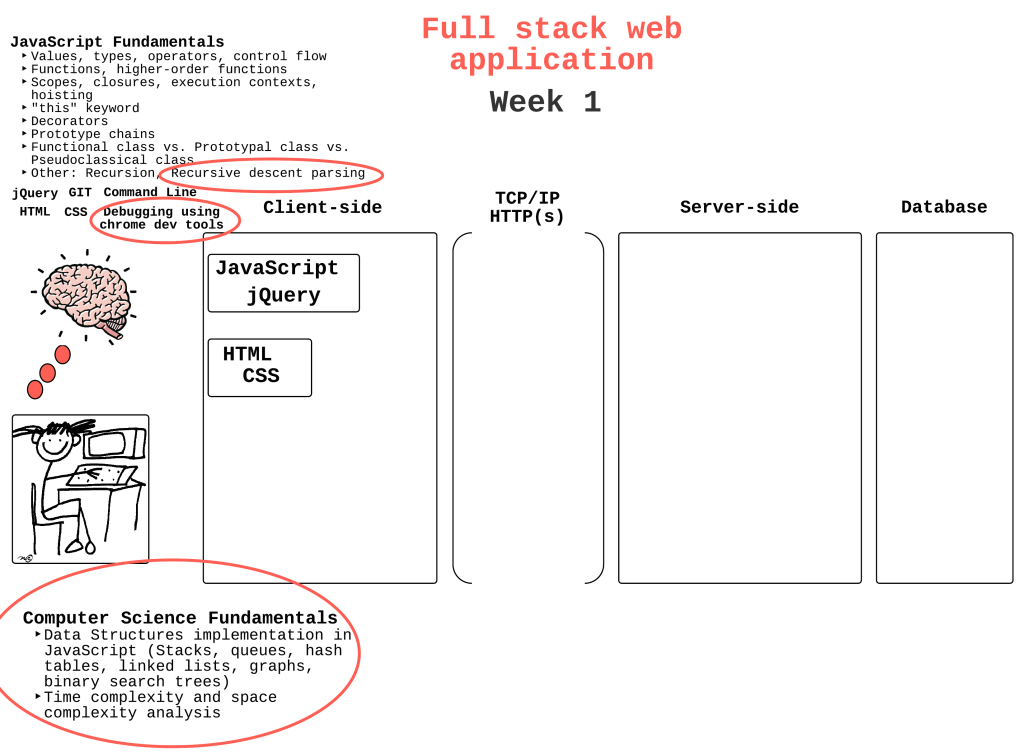 A full-stacked journey
