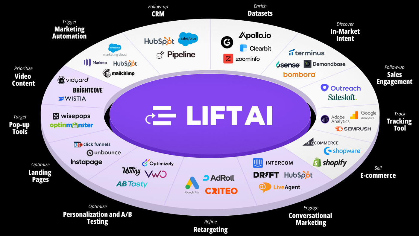 How Lift AI Behavioral Buyer Intent Works - Lift AI
