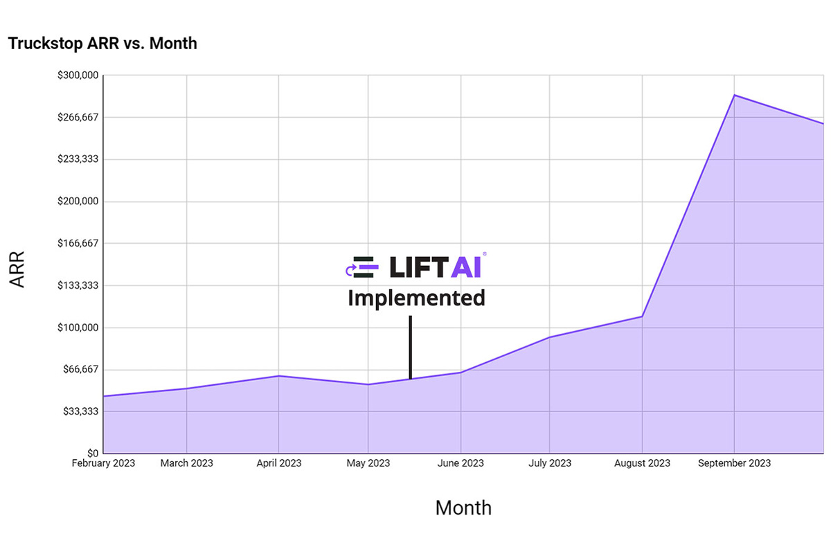 How Lift AI Created a 3.8x ROI for Truckstop in Month 1, and a 27x ROI ...
