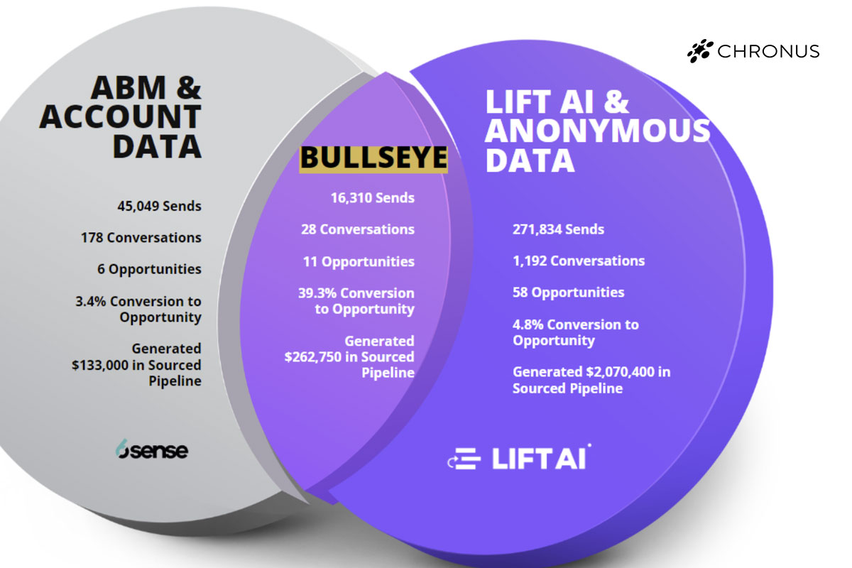 Chronus Combined 6Sense + Lift AI to Increase Sales Efficiency by 11.6x ...