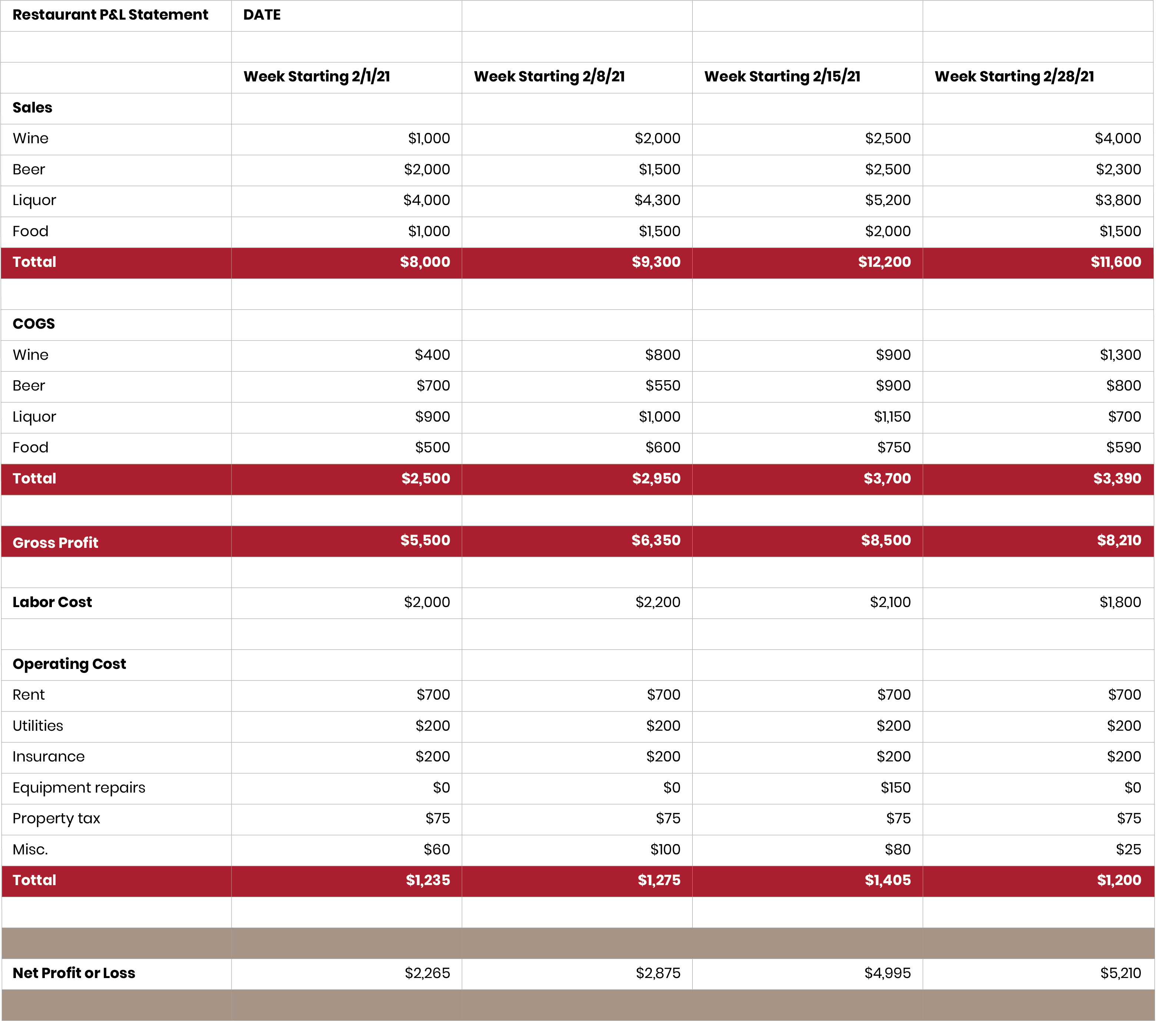 Restaurant Profit And Loss Statement P L Restaurant Planning