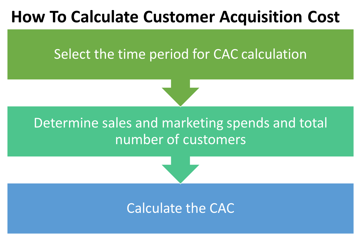 Customer Acquisition Cost