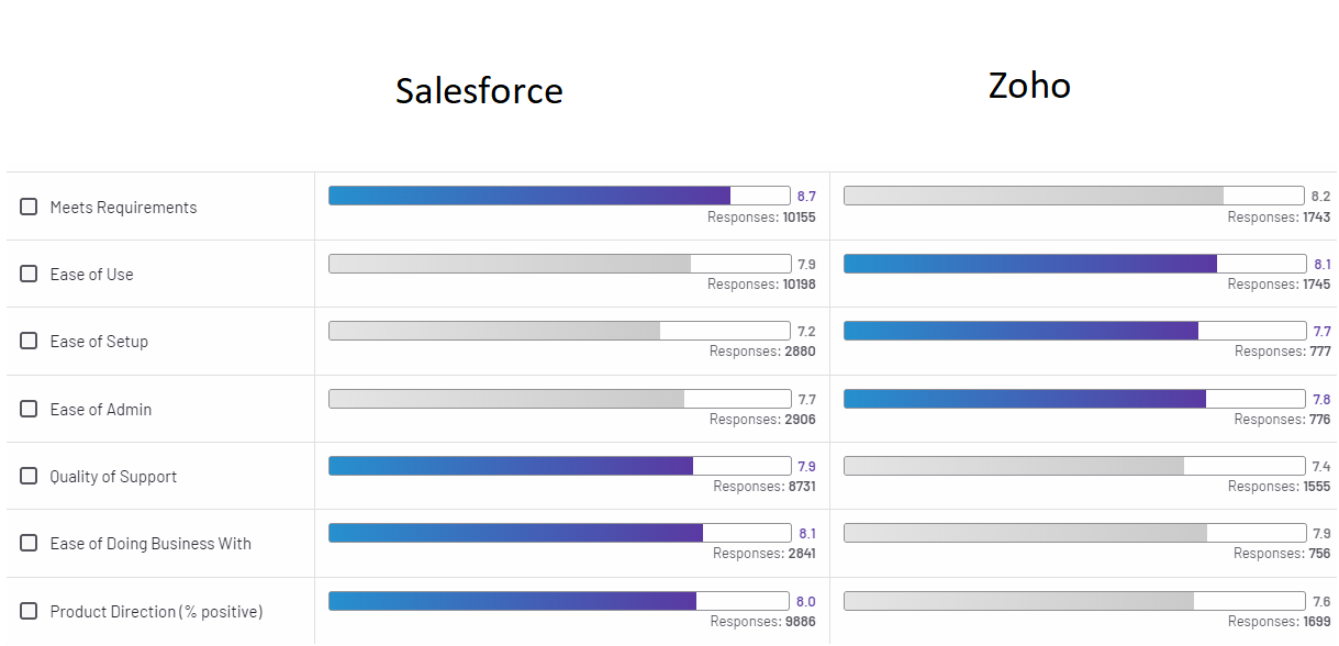 Zoho vs. Salesforce: Objective and in-depth comparison of the two CRMs | Avoma Blog