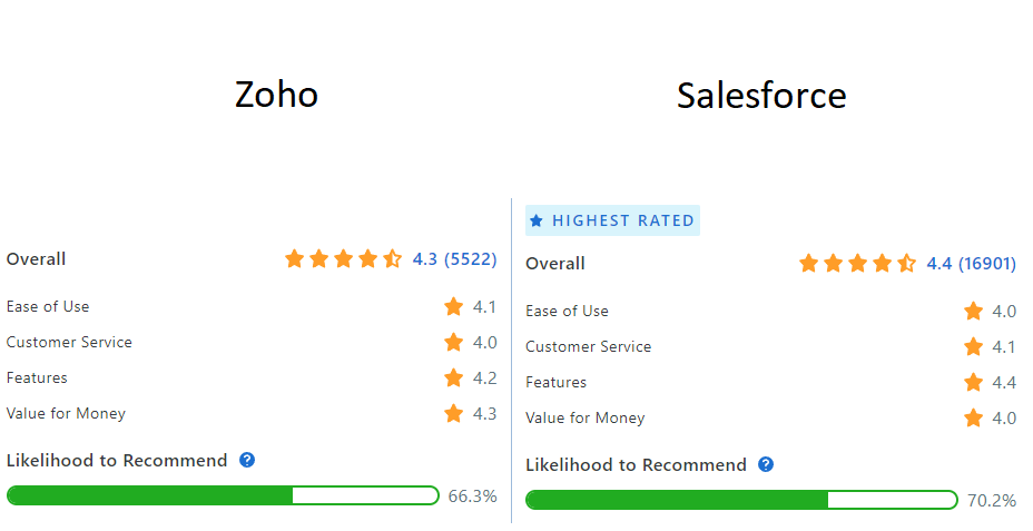 Zoho vs. Salesforce: Objective and in-depth comparison of the two CRMs | Avoma Blog
