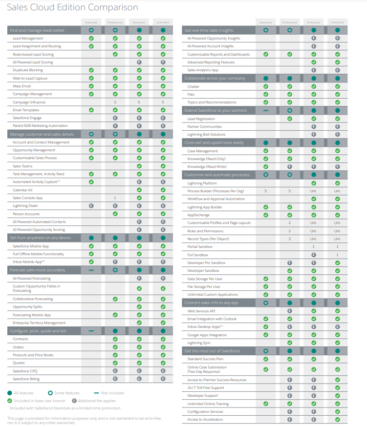 Zoho vs. Salesforce: Objective and in-depth comparison of the two CRMs | Avoma Blog