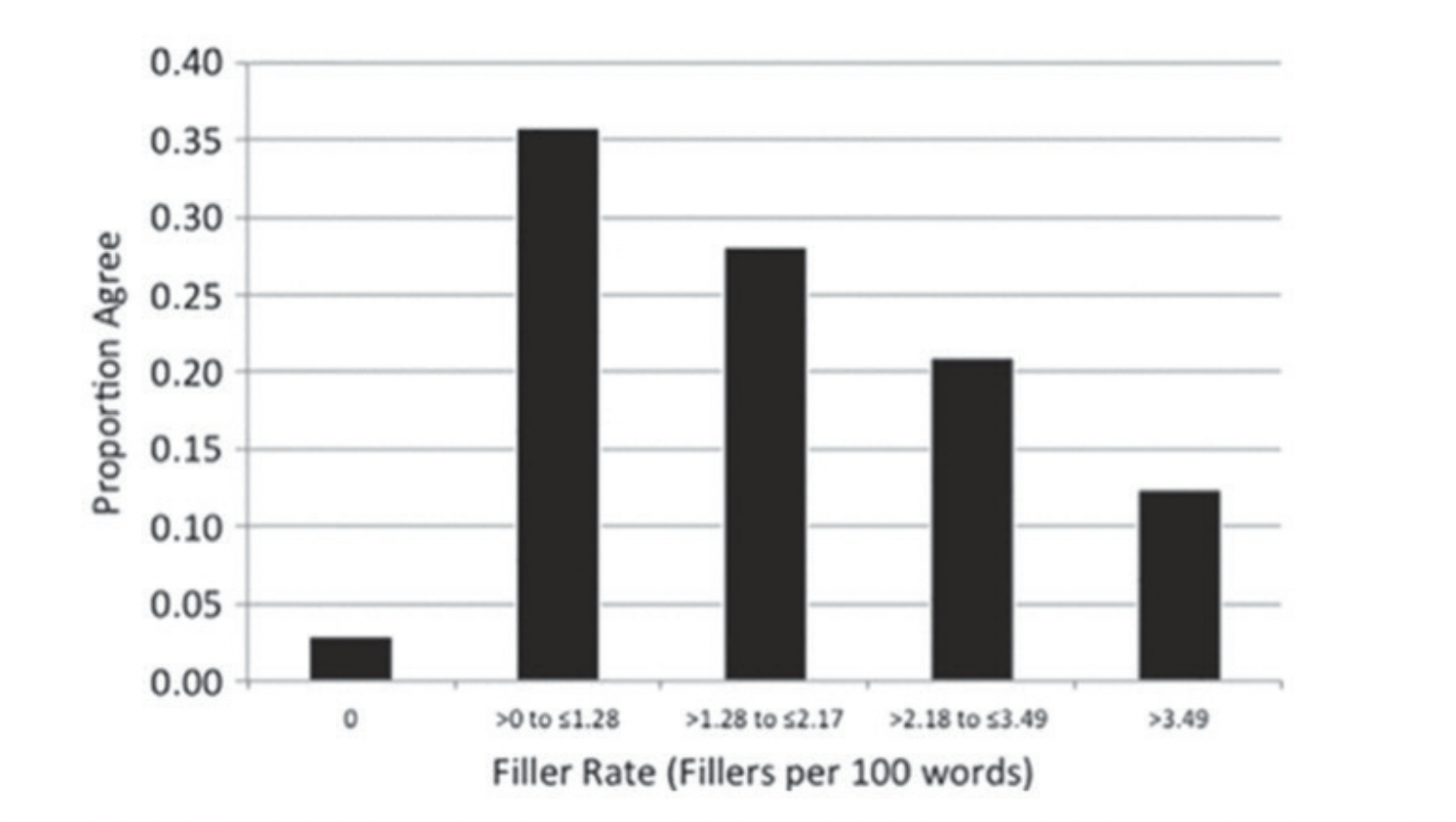 Does using filler words impact your sales outcomes? | Avoma Blog