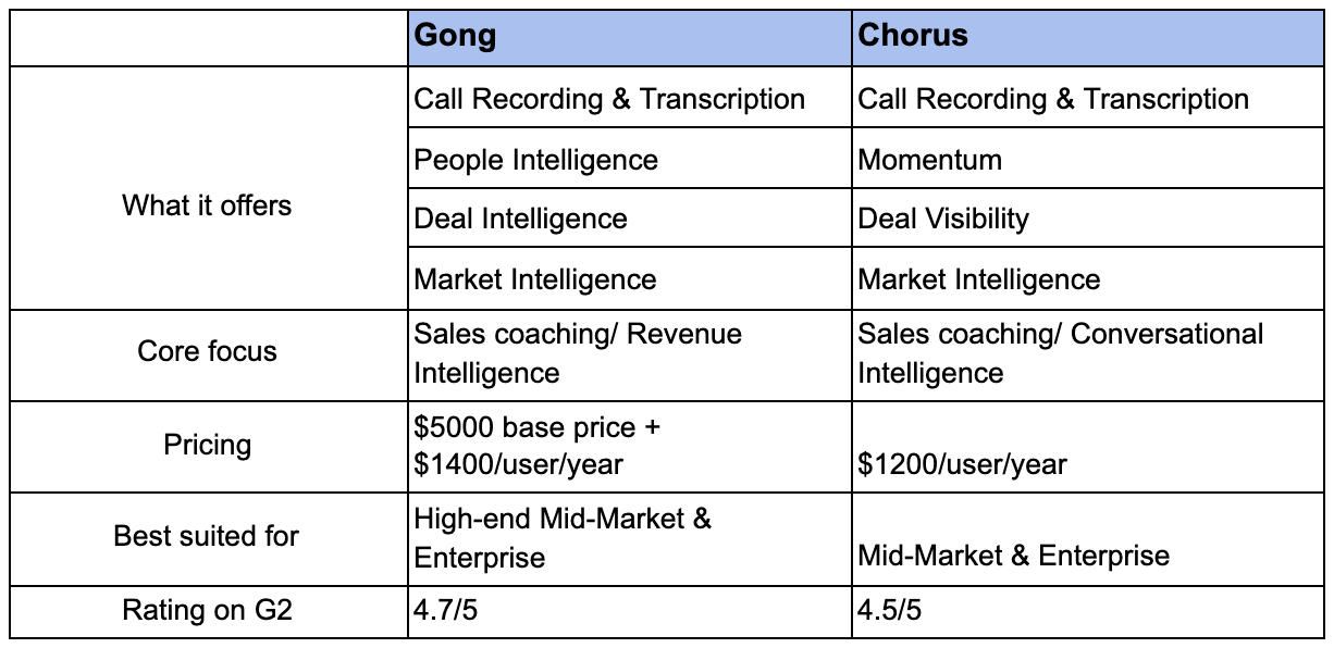 How Gong became 15x more valuable ($7.5B) than Chorus ($500M) and ...