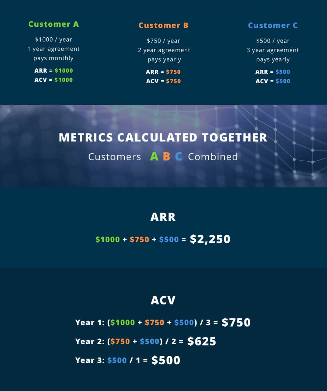 How to improve customer retention by maximizing customer value | Avoma Blog