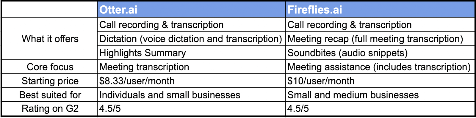 Otter vs Fireflies: Comparison, Pricing & Alternatives | Avoma Blog