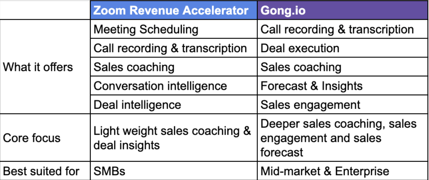 Zoom Revenue Accelerator vs. Gong.io: Which one should you buy? | Avoma ...