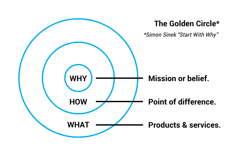 Mission Statements of Top Brands