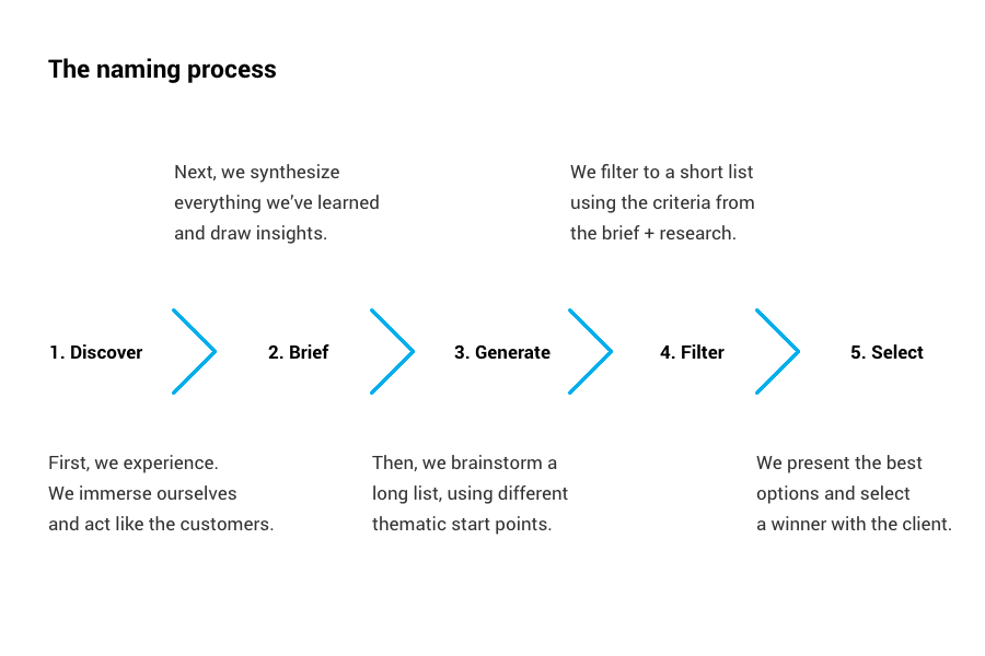 How To Come Up With a Business Name