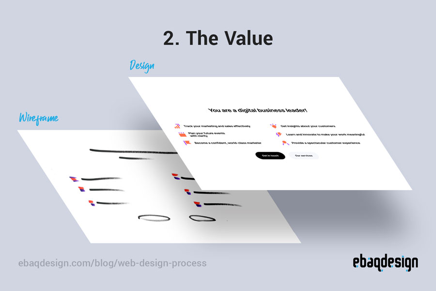 Web Design Process From Start To Finish