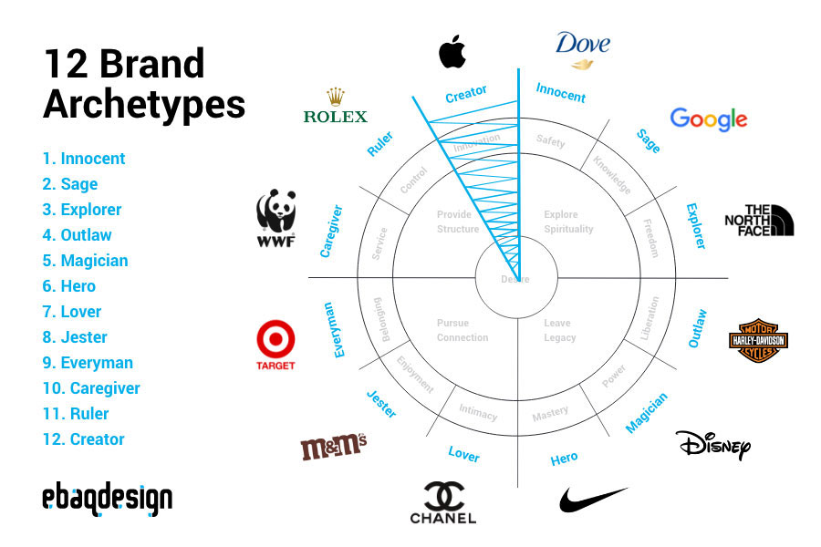 The Creator Archetype: 10 Branding Examples