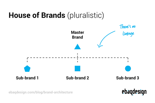 Brand Architecture: Types & Best Examples