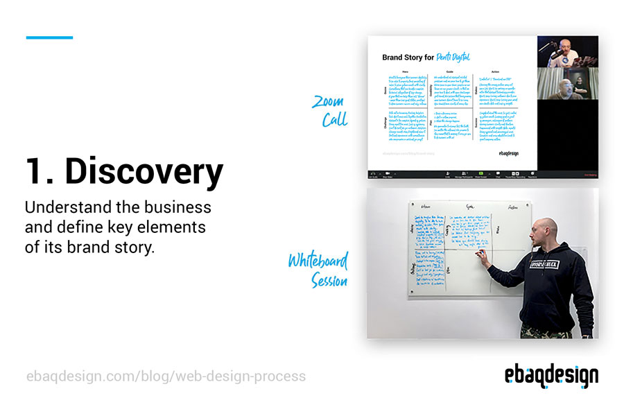 Web Design Process From Start To Finish