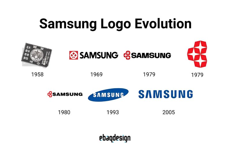 Logo Evolution of 10 Famous Brands