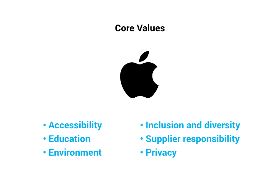 Core Values of Famous Brands