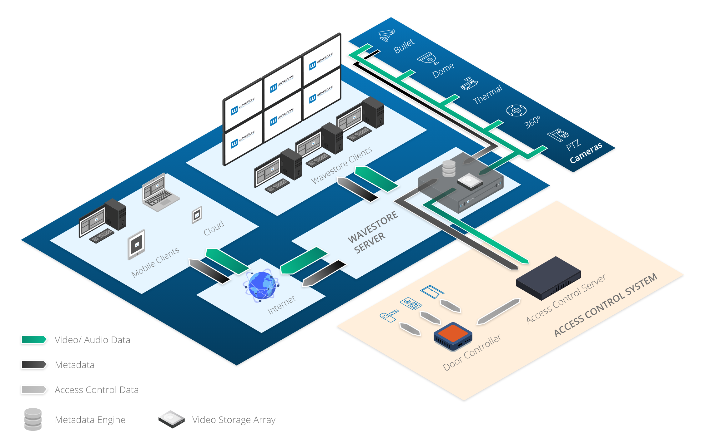 Maxxess Access Control Integrated Module | Wavestore - Solutions for a world we can't yet see