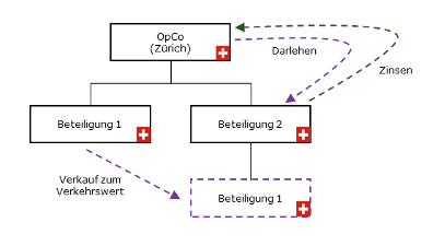 Tax-efficient allocation of financing/debt push-down and deduction on ...