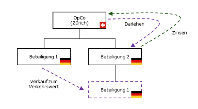 Tax-efficient allocation of financing/debt push-down and deduction on ...