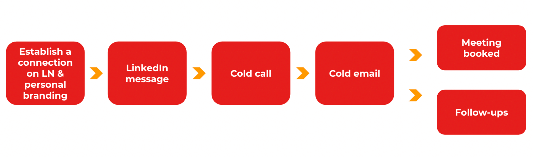 LinkedIn Outreach: A Complete Strategy Guide (with Templates+Examples)