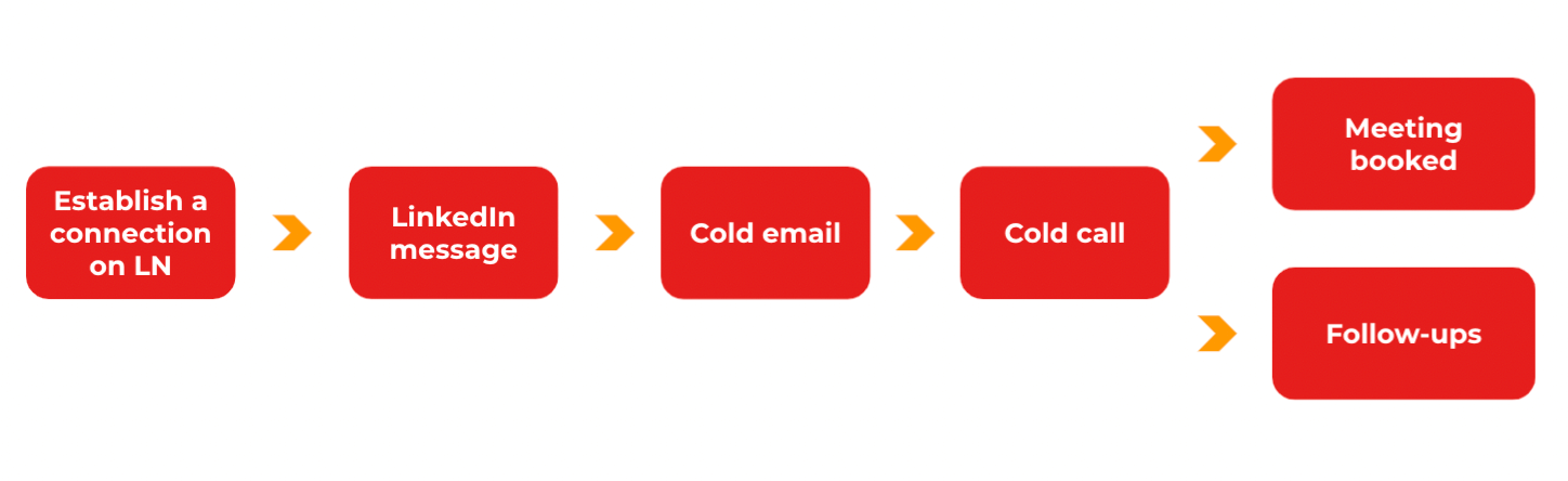 LinkedIn Outreach: A Complete Strategy Guide (with Templates+Examples)