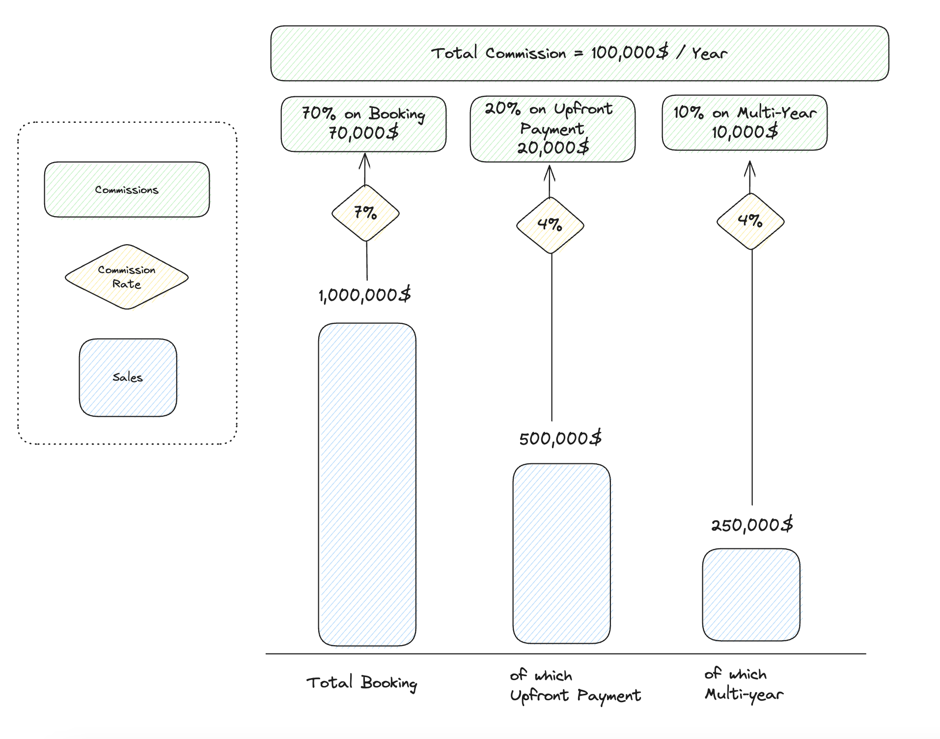 How To Create A Sales Commission Structure [+Template]