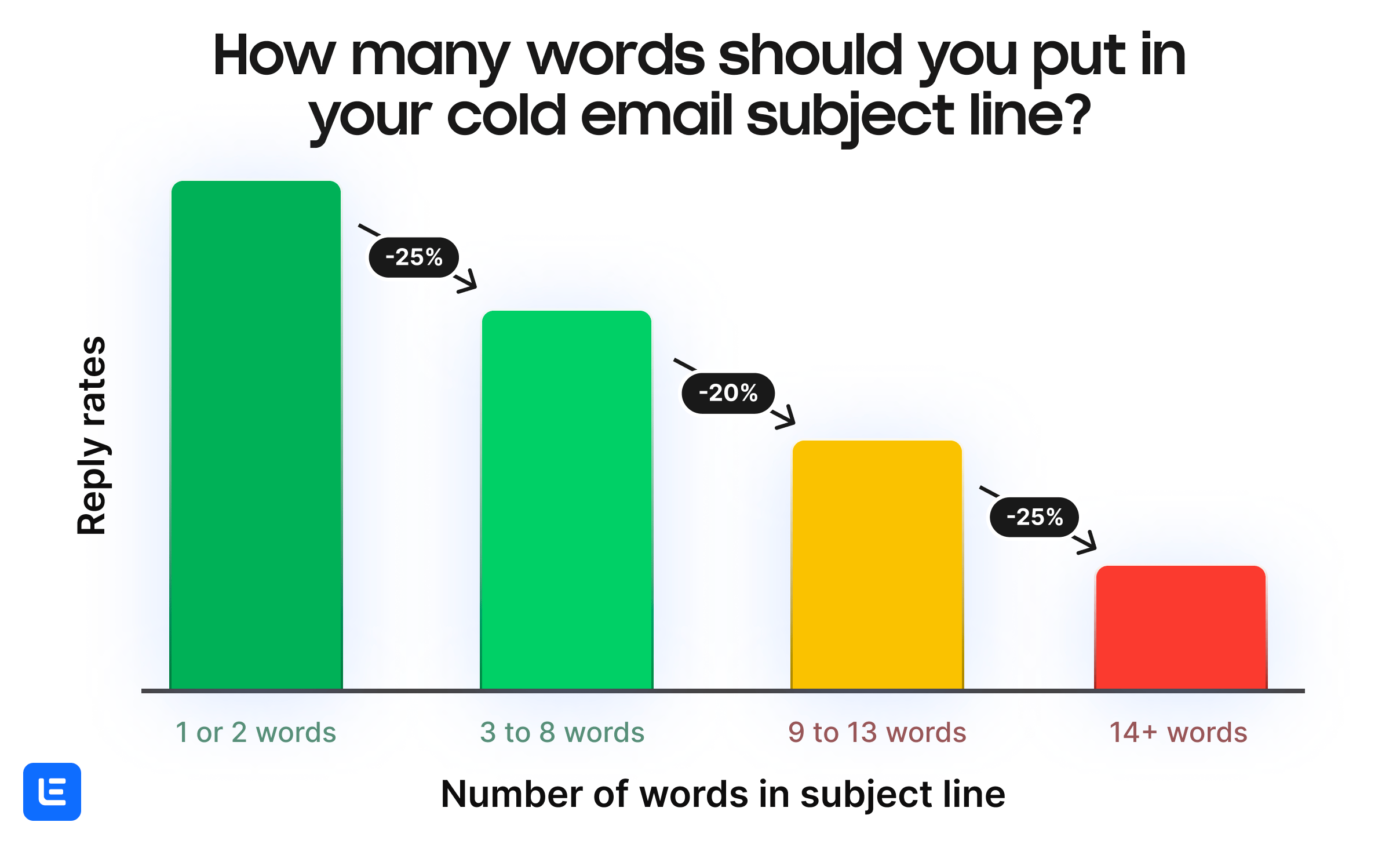 7 data-driven techniques to level up your cold email copywriting
