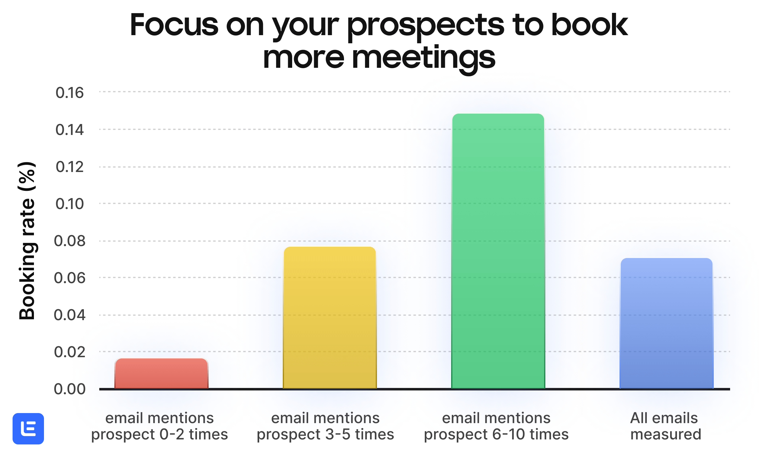 7 data-driven techniques to level up your cold email copywriting
