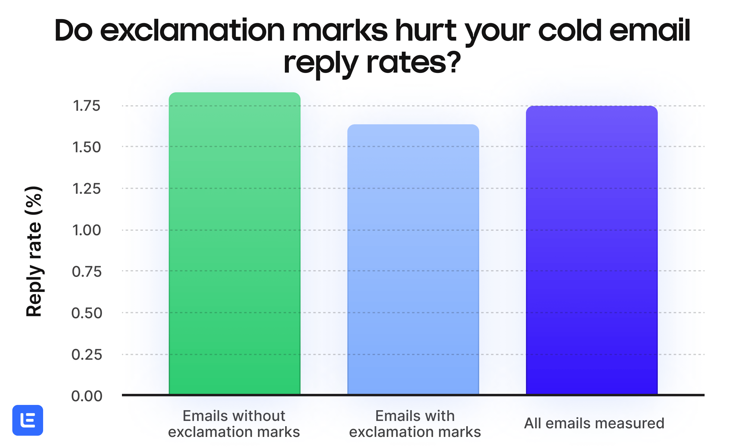 7 data-driven techniques to level up your cold email copywriting
