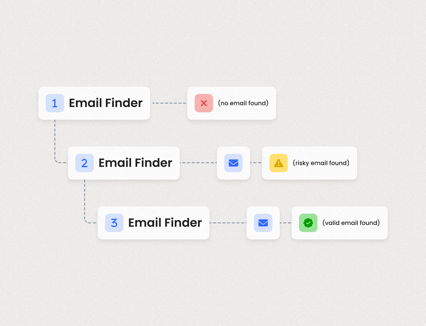 Waterfall lead enrichment: Get 55% more valid emails