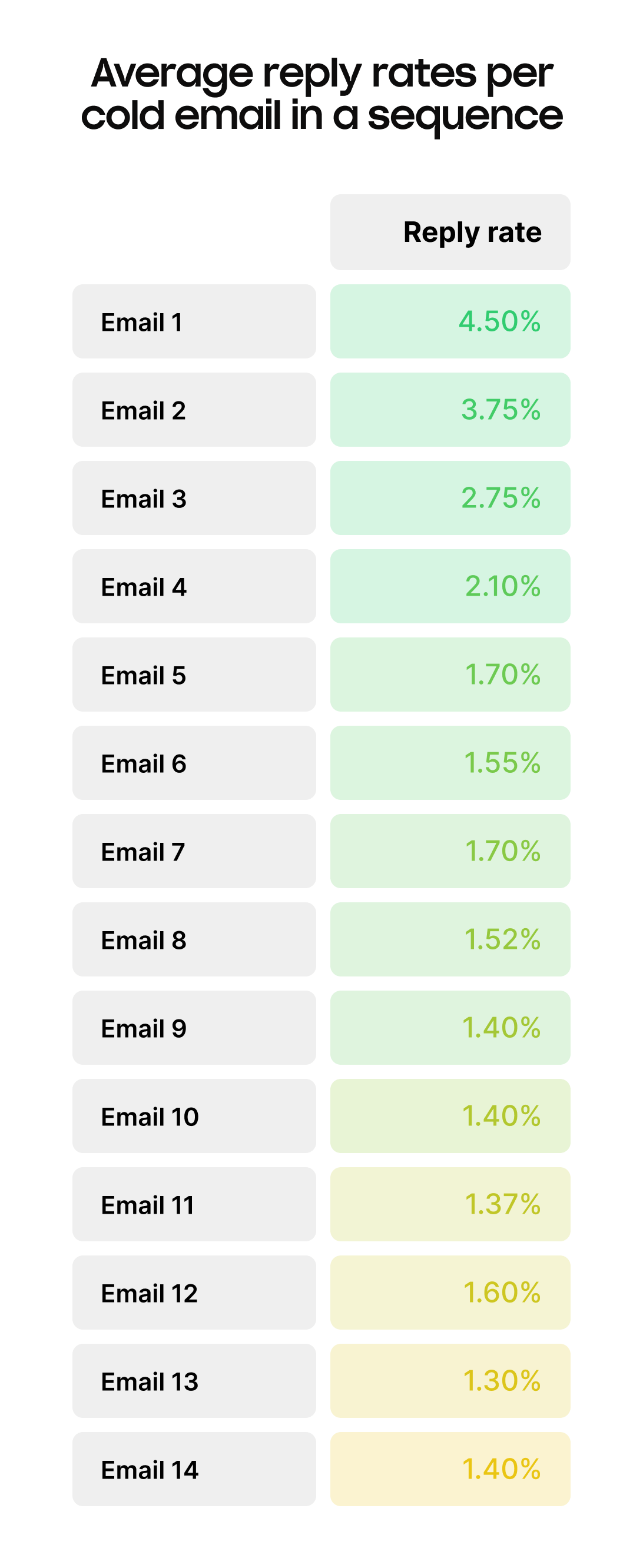 Cold email follow-ups: How many to send & how to write them (+ data)