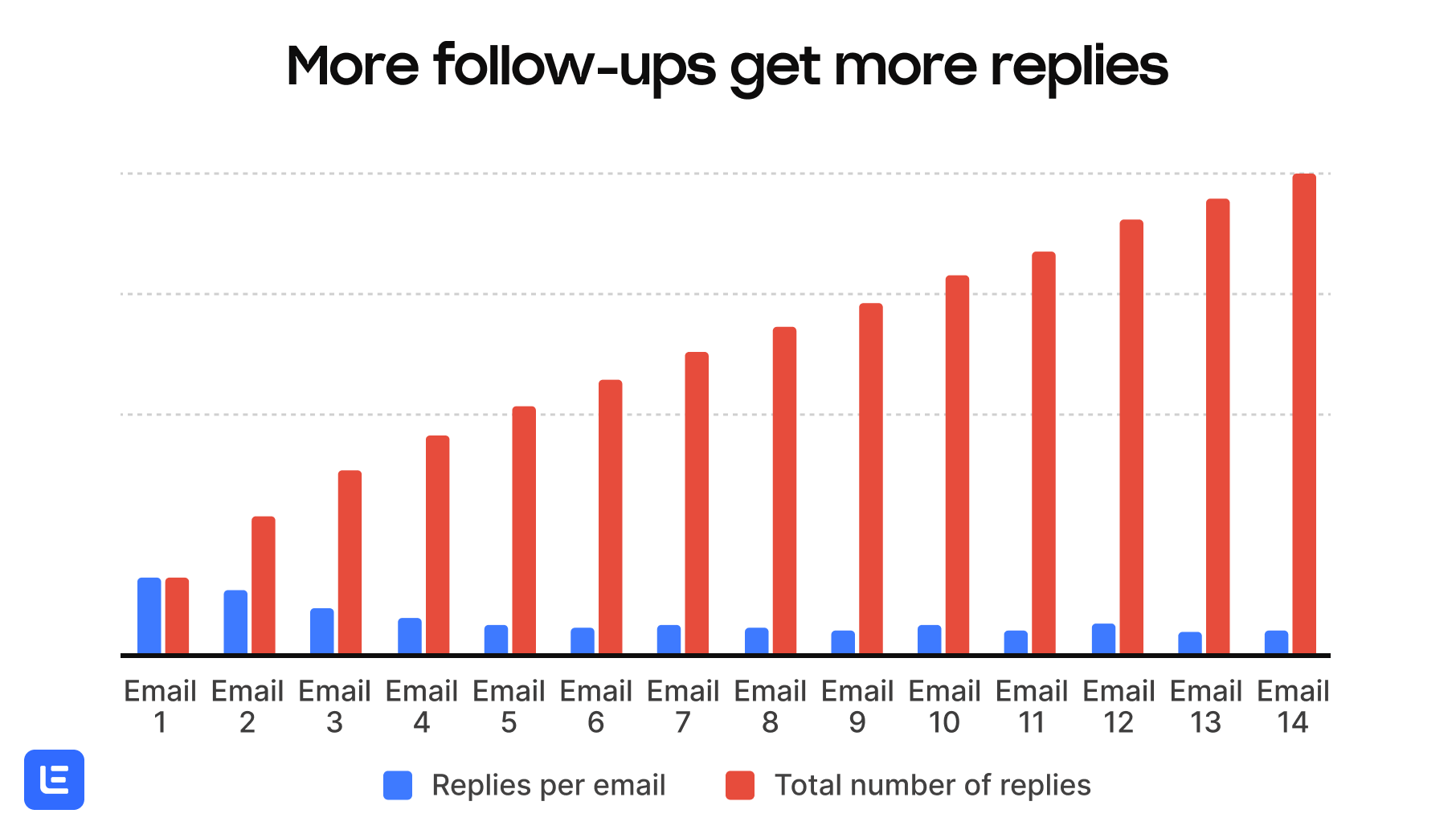 Cold email follow-ups: How many to send & how to write them (+ data)