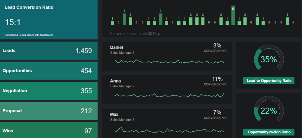 7 best sales dashboards to use in 2024