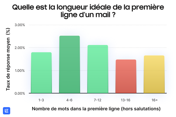 Comment commencer un mail - 25 exemples qui convertissent