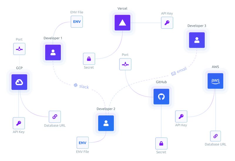 Doppler | The #1 SecretOps Platform