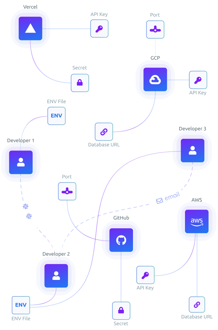 Doppler | The #1 SecretOps Platform