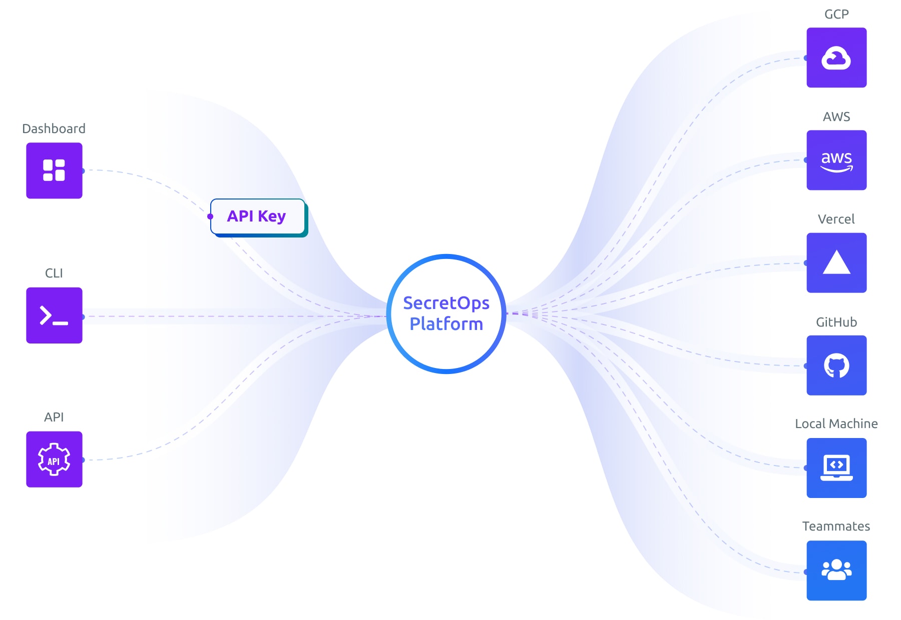How To Prevent Secrets From Ending Up On Developer's Machines