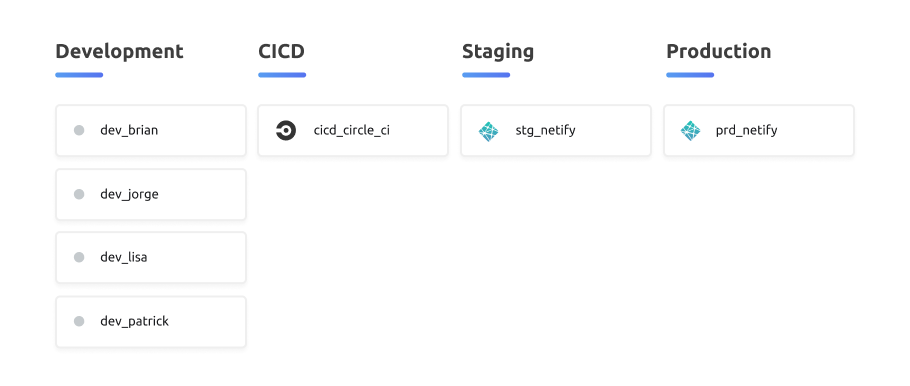 App = Code + Compute + Secrets
