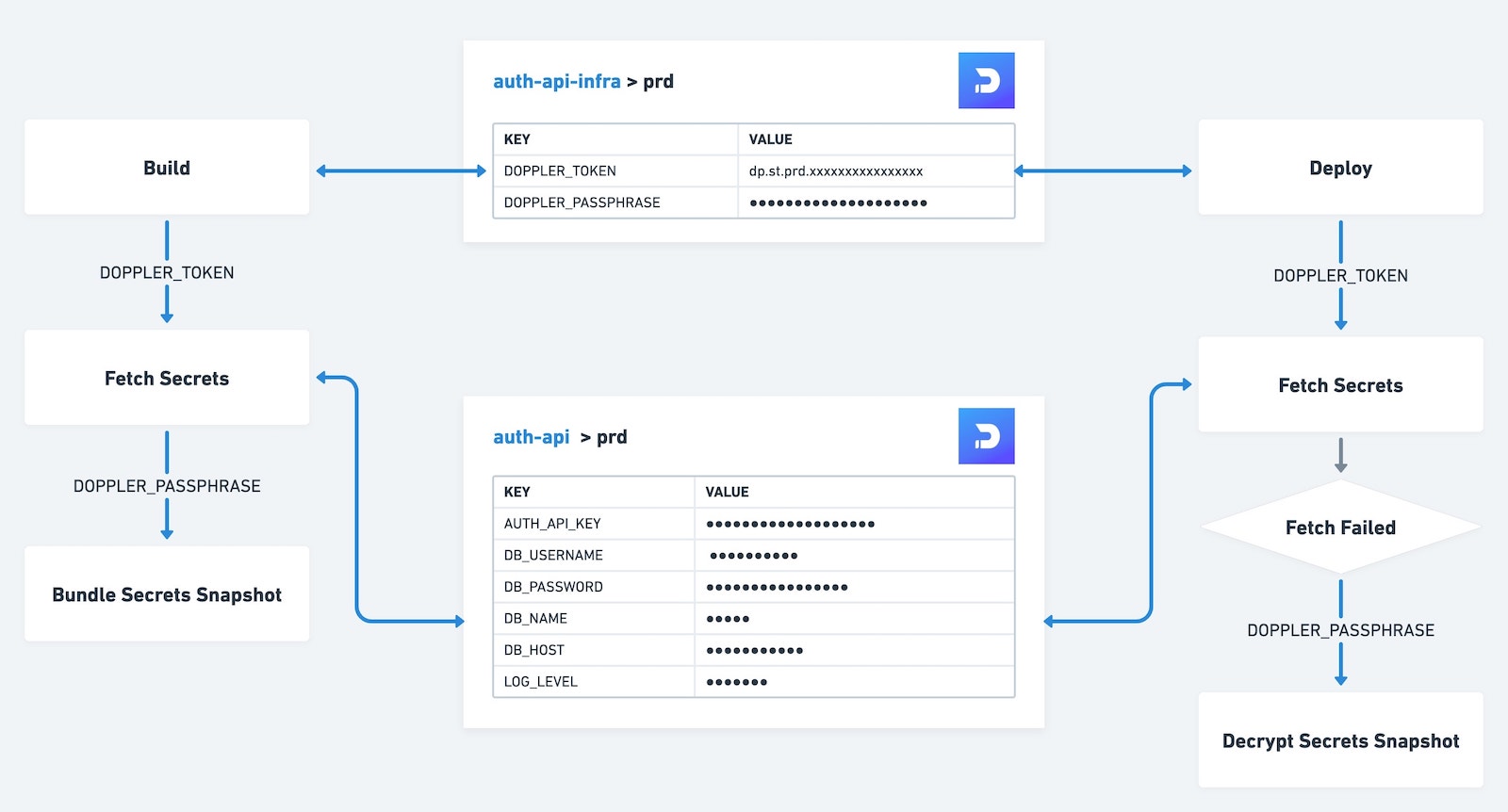 Doppler Encrypted Secrets Snapshots for High Availability