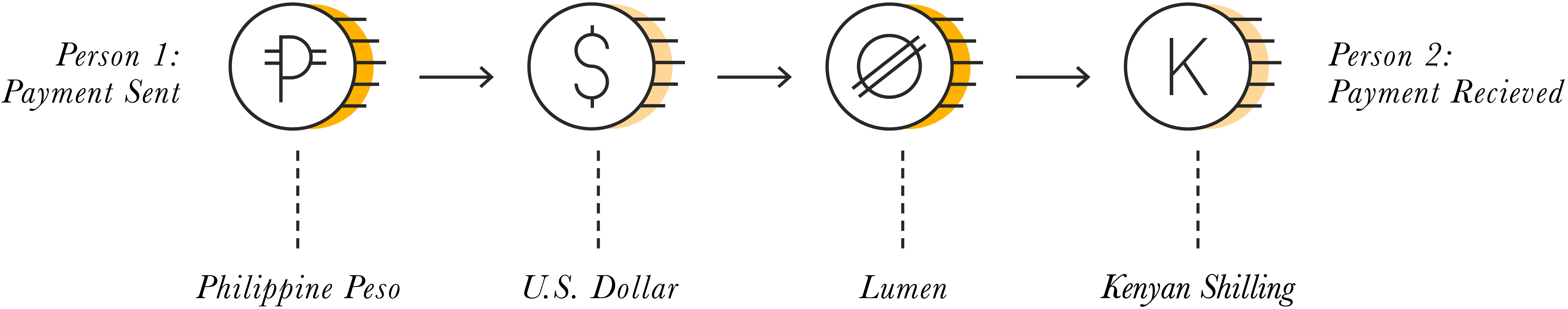 Powerful Cross-Border Blockchain Payment System - Stellar
