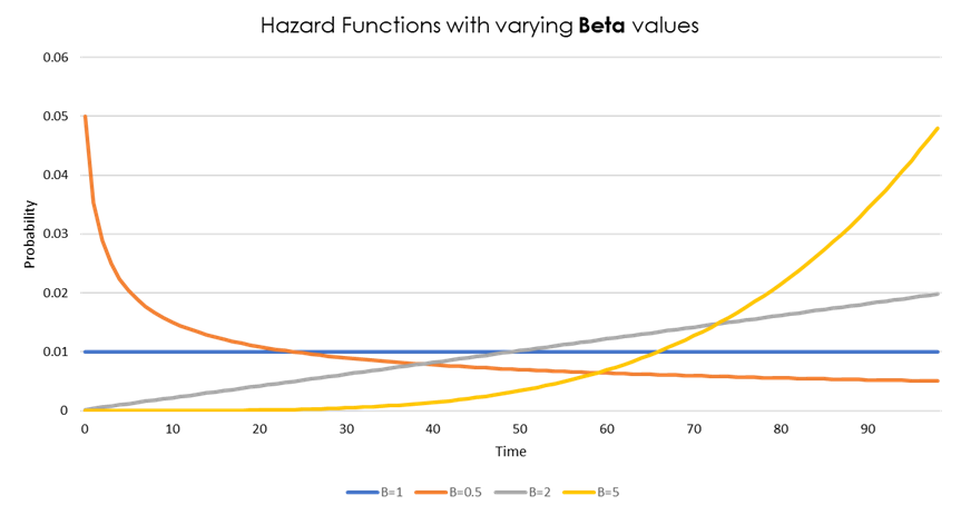 Weibull Distributions in Asset Modelling