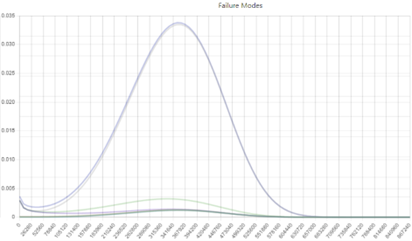 Weibull Distributions in Asset Modelling