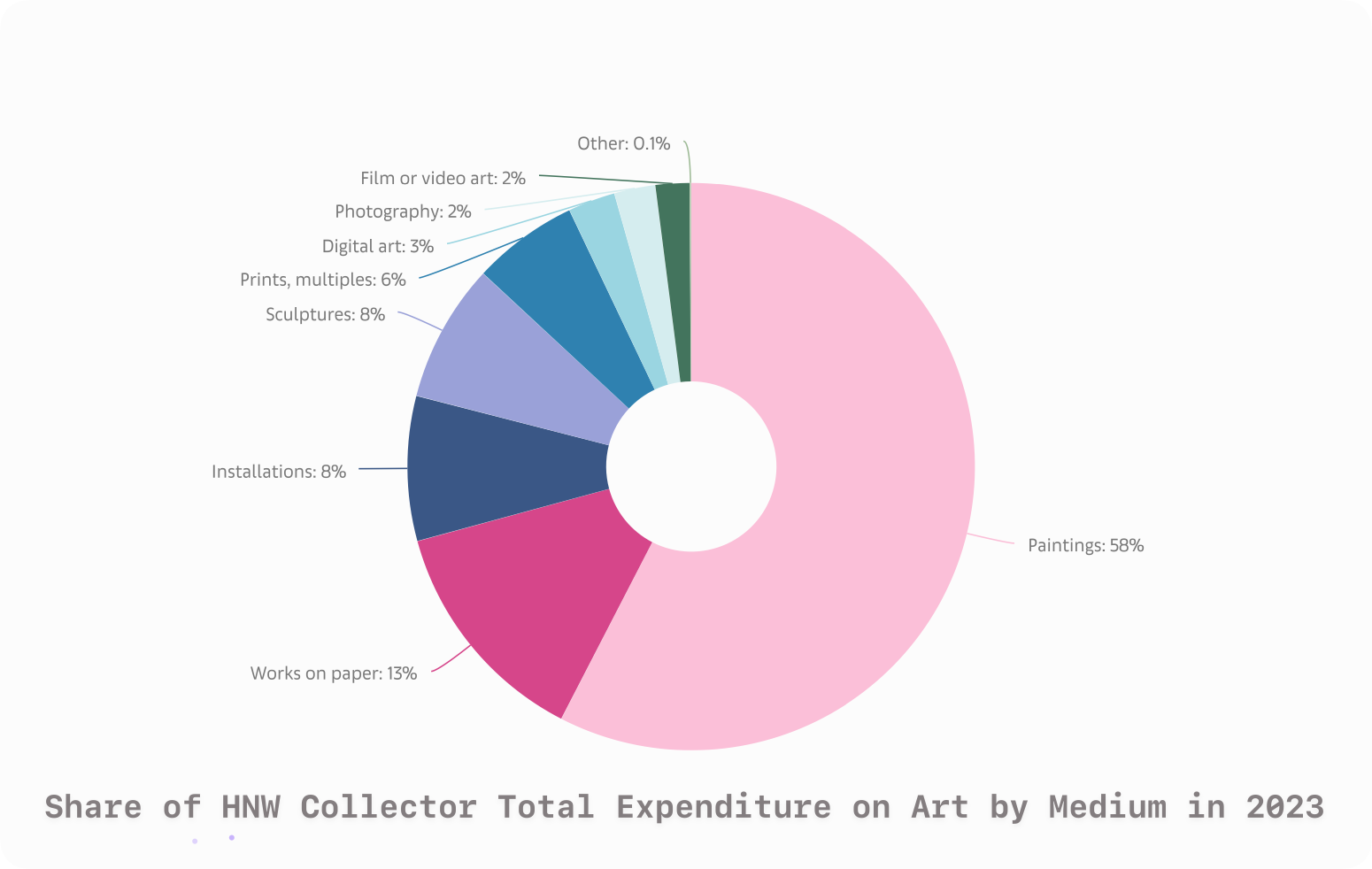 Art Investing: How and Why to Diversify Your Portfolio for 2024