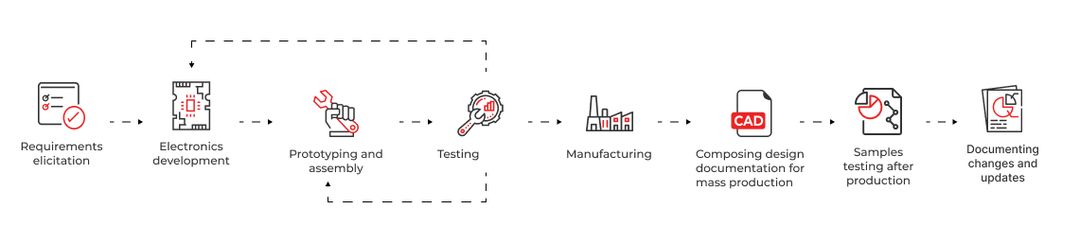 Custom electronics design