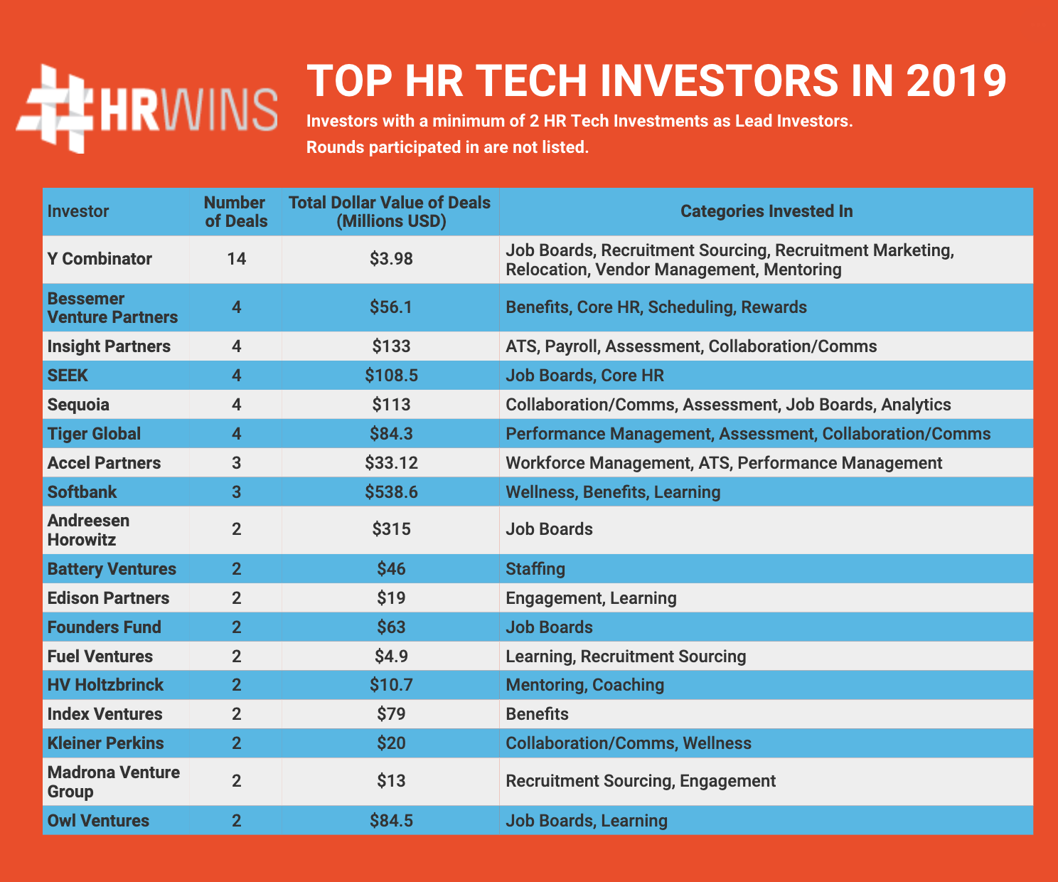 Top Lead Investors in HR Technology VC | Recruiting News Network