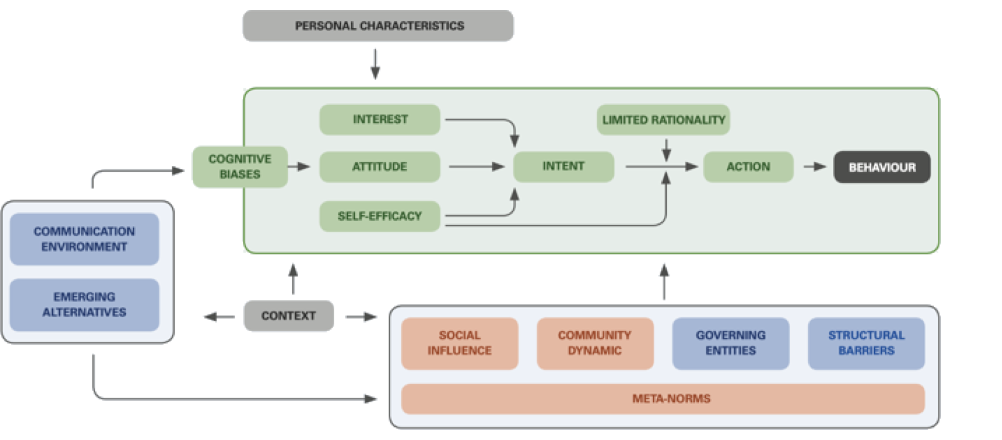 BDM | Behavioural Drivers Model by Vincent Petit UNICEF