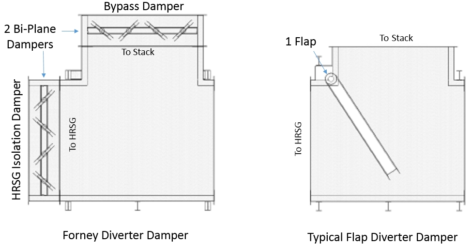 HRSG Bypass Dampers – Eliminating the Flap